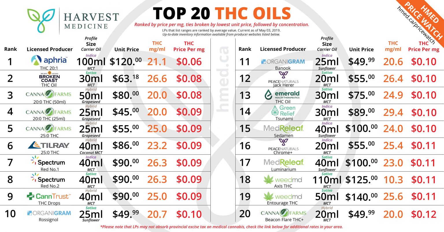 Medical Cannabis | Harvest Medicine