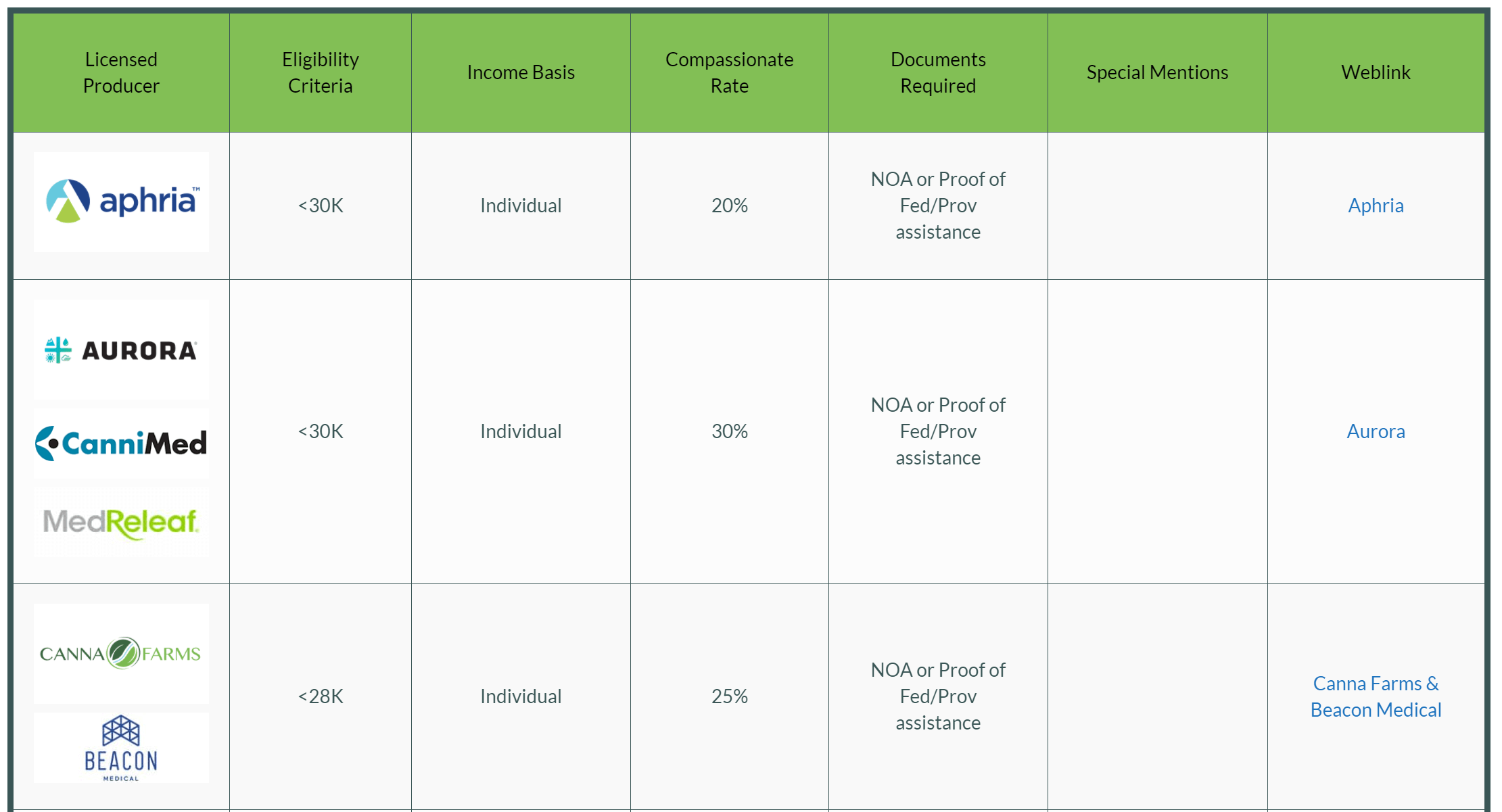 Low Income - Harvest Medicine