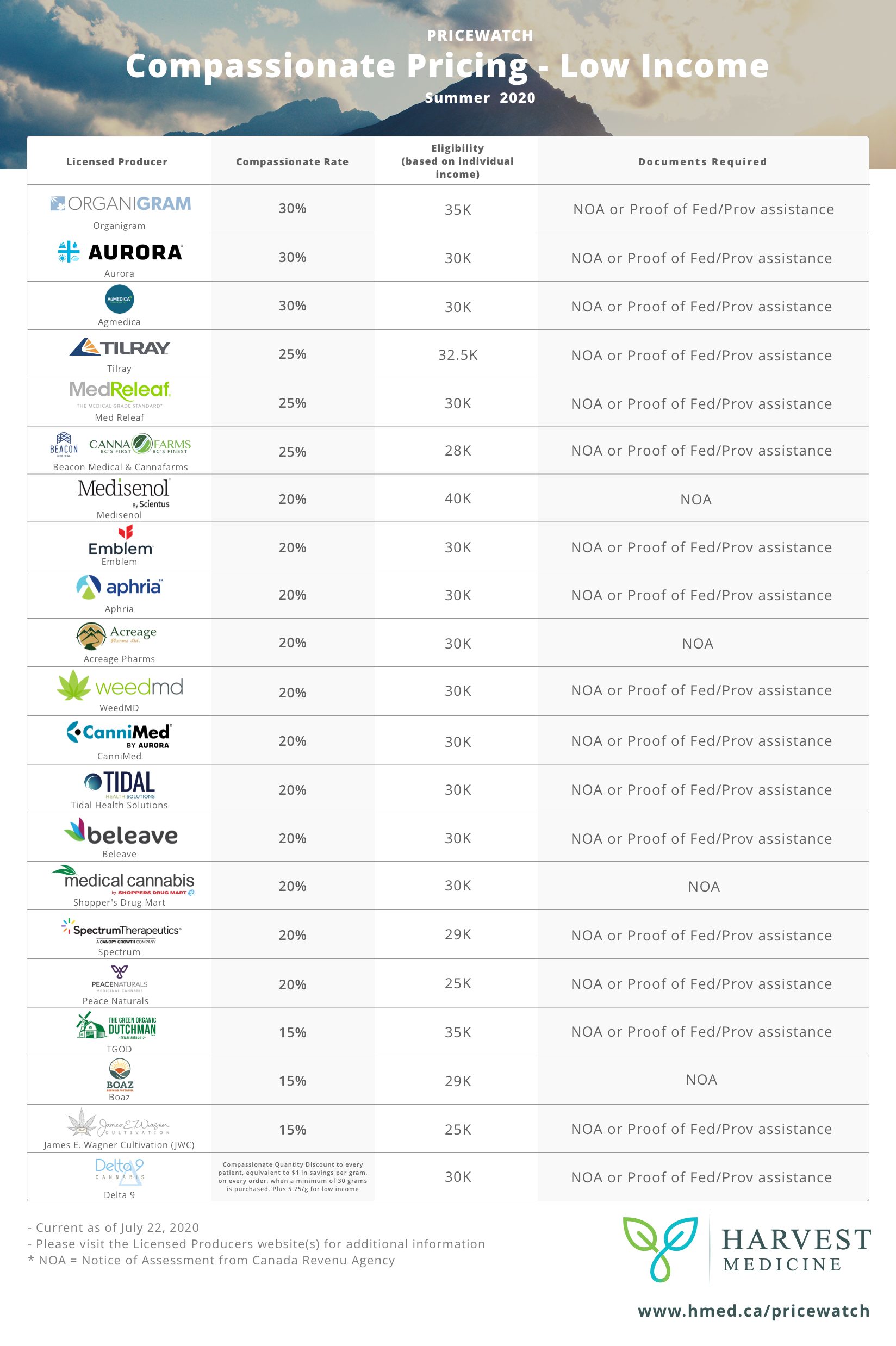 Compassionate Pricing | Low-income | Medical Cannabis Canada